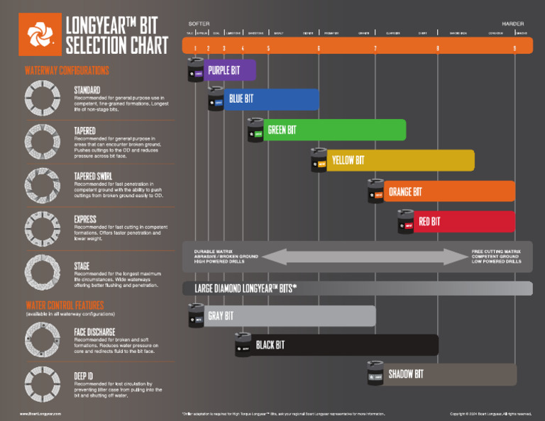 Longyear Bit Selection Chart - 2024.3.21 | PDF