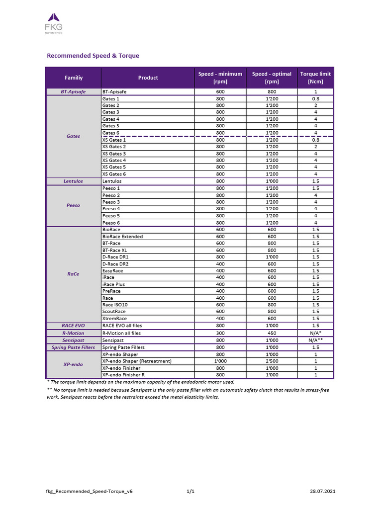 Race EVO Speed and Torque Specs | PDF | Car Body Styles | Land Vehicles