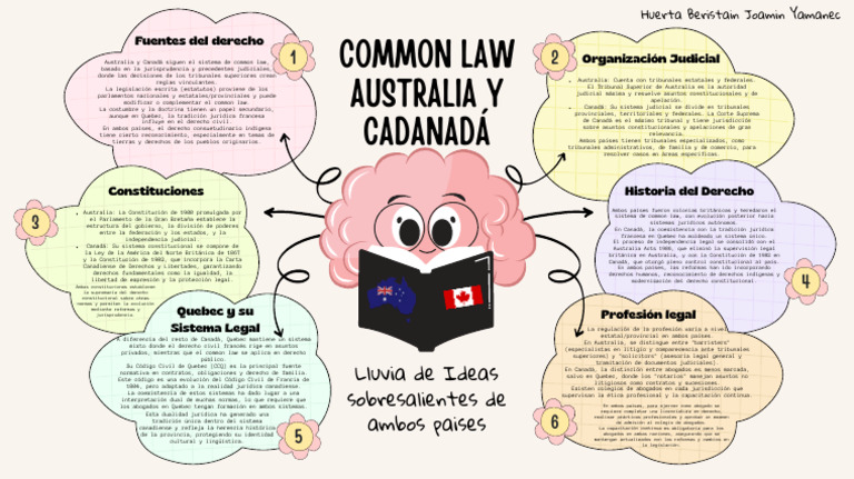 Mapa Mental del Common Law en Australia | PDF | Judicaturas | Ley común