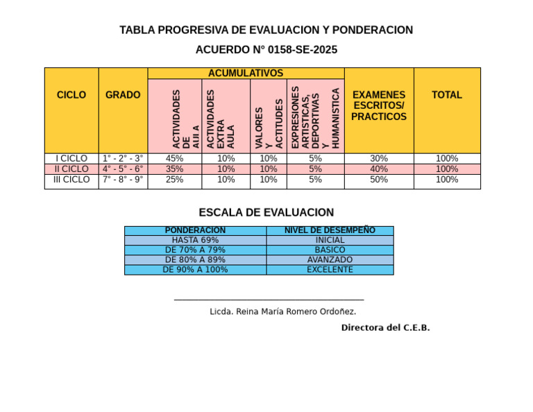 TABLA PROGRESIVA DE EVALUACION Y PONDERACION | PDF