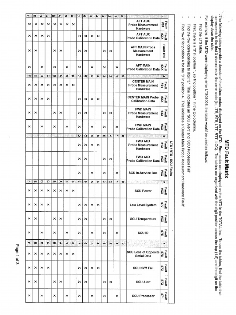 Fuel MTD Troubleshoot Chart | PDF