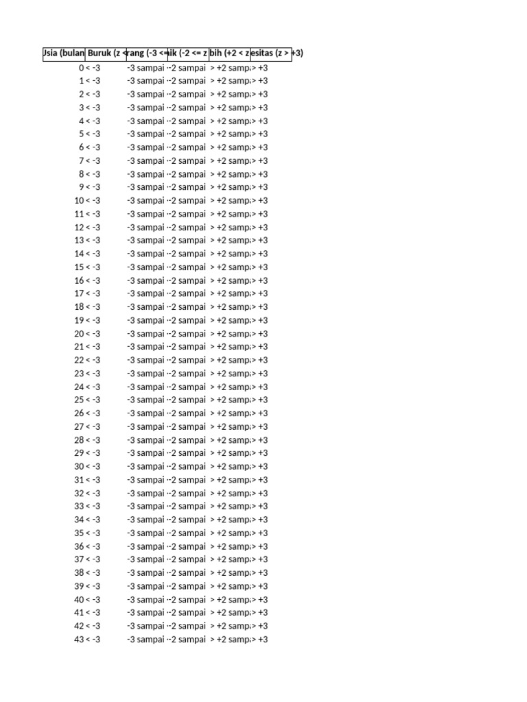 Rentang Z Score Status Gizi Balita | PDF
