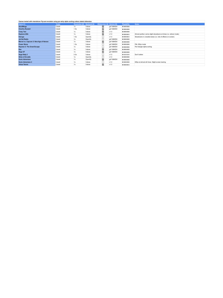 TrimUI Smart Pro - Flycast Compatibility Sheet (WIP) | PDF | Japanese ...