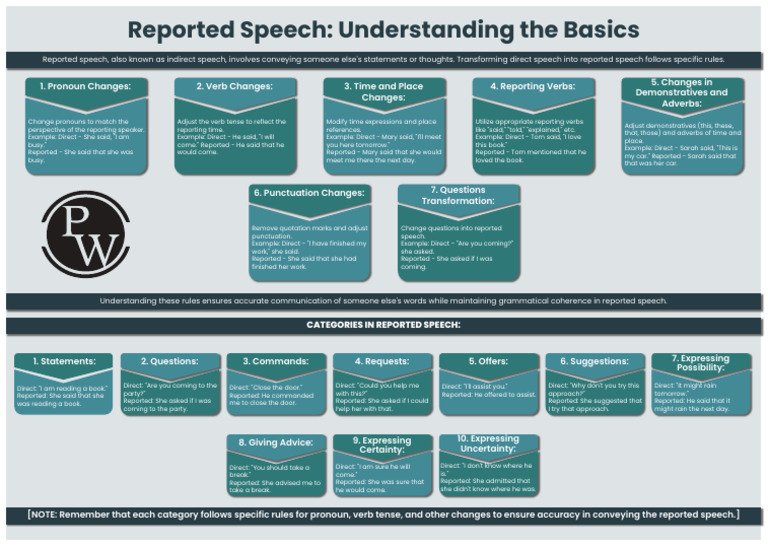 Reported Speech: Mind Map | PDF | Languages | Foreign Language Studies