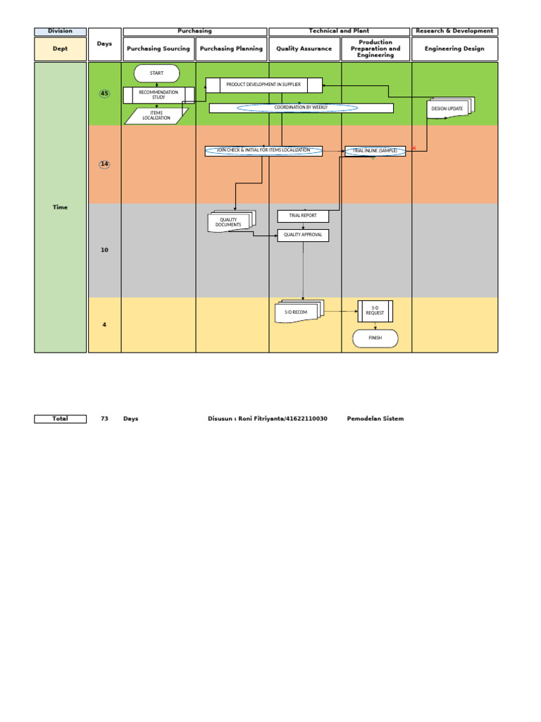 Flow Chart Localization Sesudah | PDF