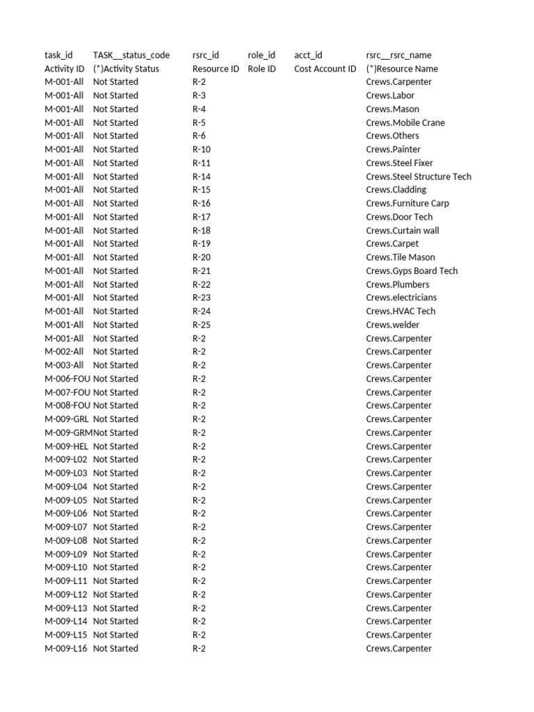 PEP-Activity Resource Assignments | PDF | Building | Real Estate