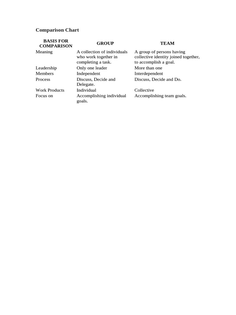 Group vs Team Comparison Chart | PDF