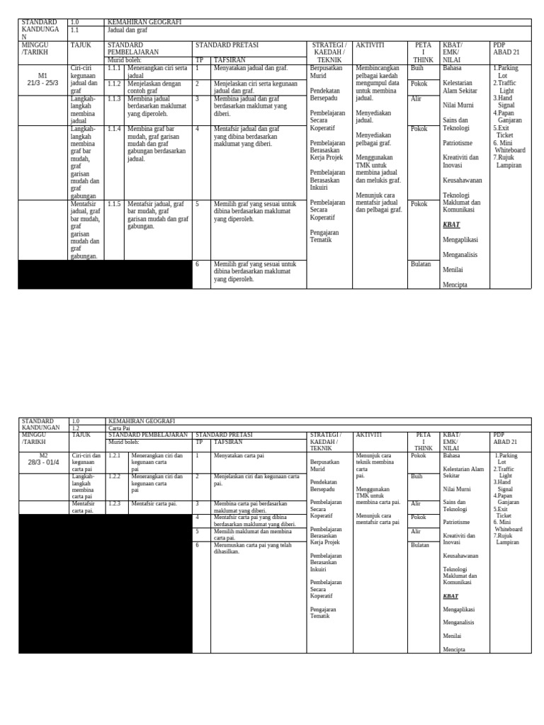 RPT TINGKATAN TIGA LENGKAP Geo 2022 | PDF
