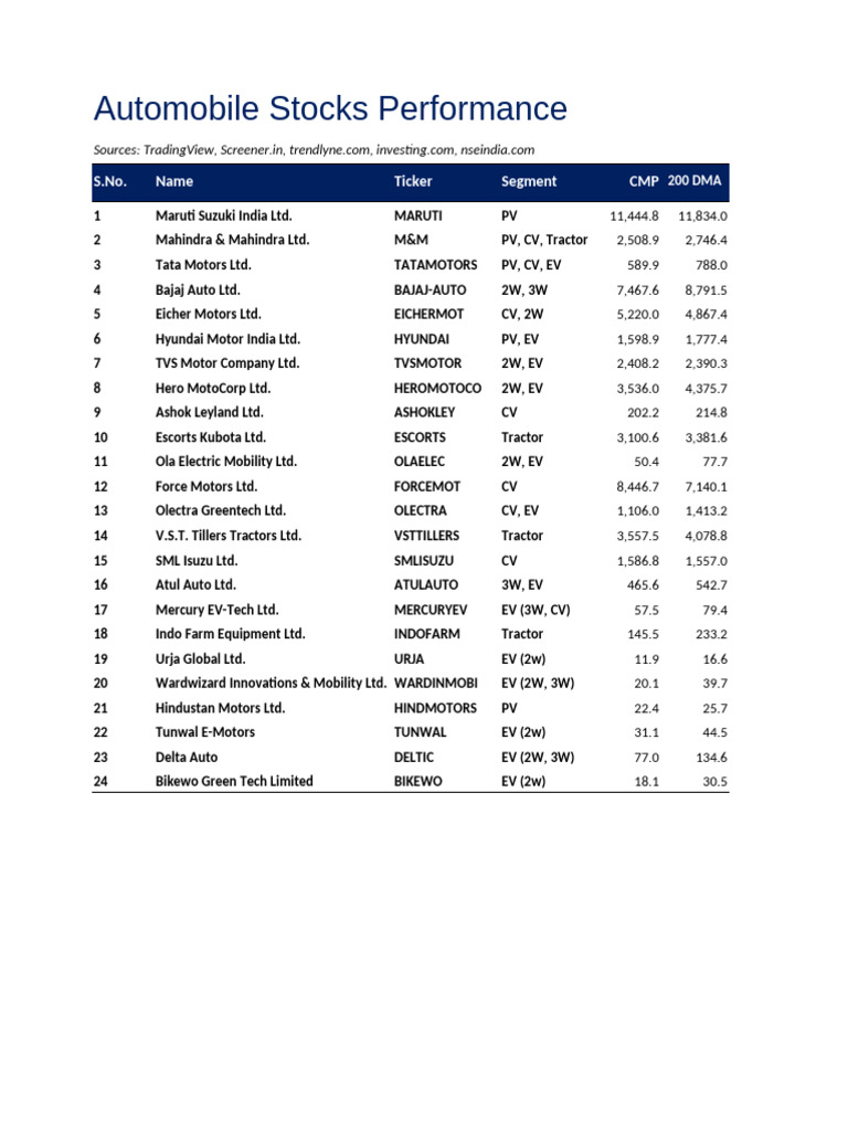 Automobile Stocks Historical Performance | PDF | Motor Vehicle | Motor ...