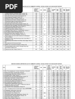 Chennai Pincode and Area List | PDF