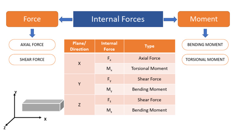 Internal Forces: Types and Moments | PDF