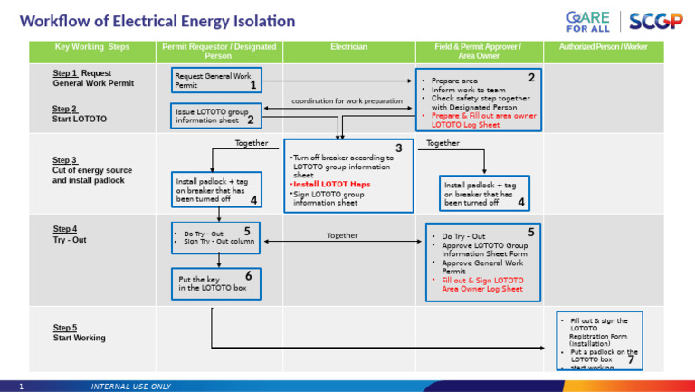 Workflow of Electrical Energy Isolation | PDF | Labor Relations | Business Law