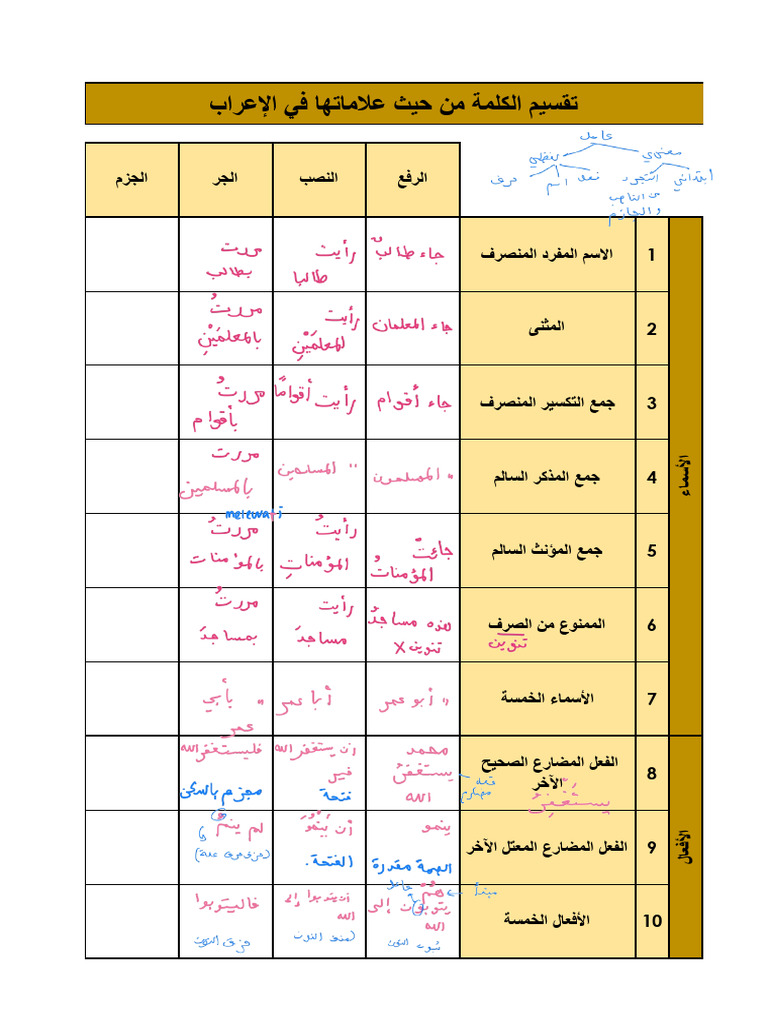 Nota Alamat I'rob - 3 | PDF