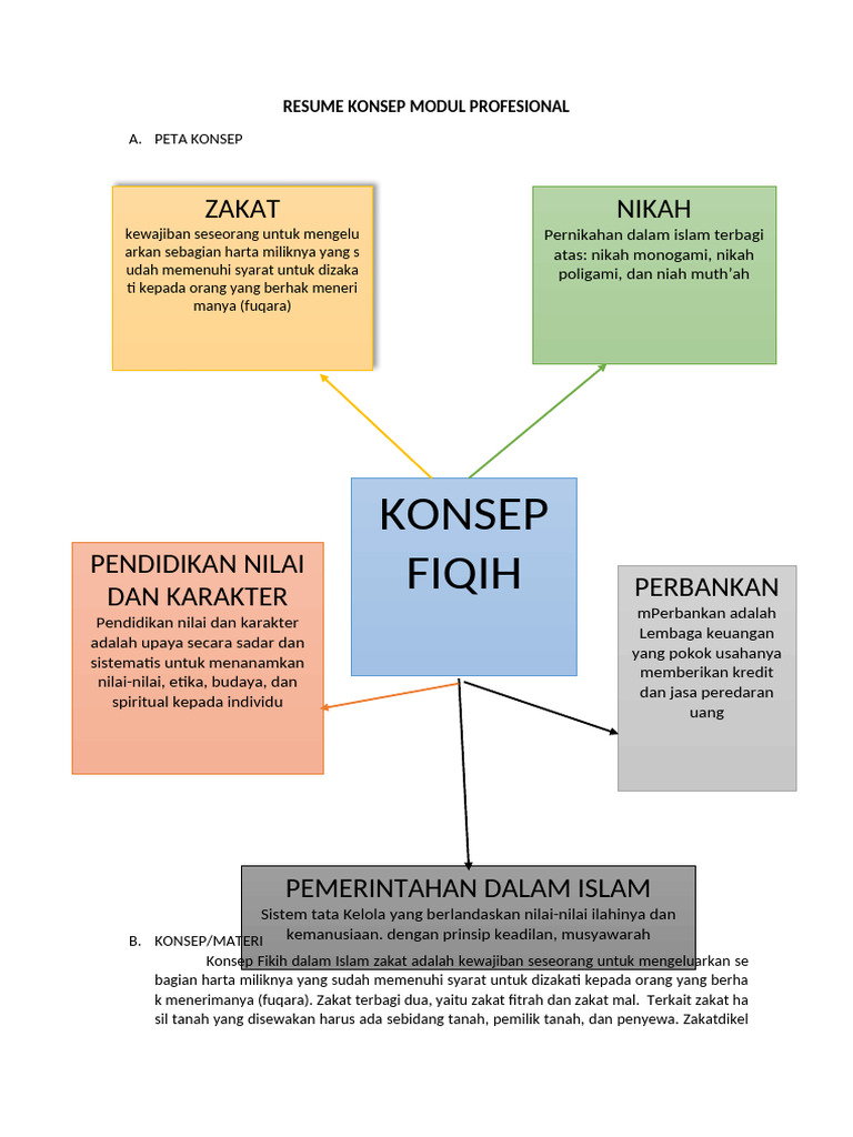 Peta Konsep Zakat dan Fikih Islam | PDF