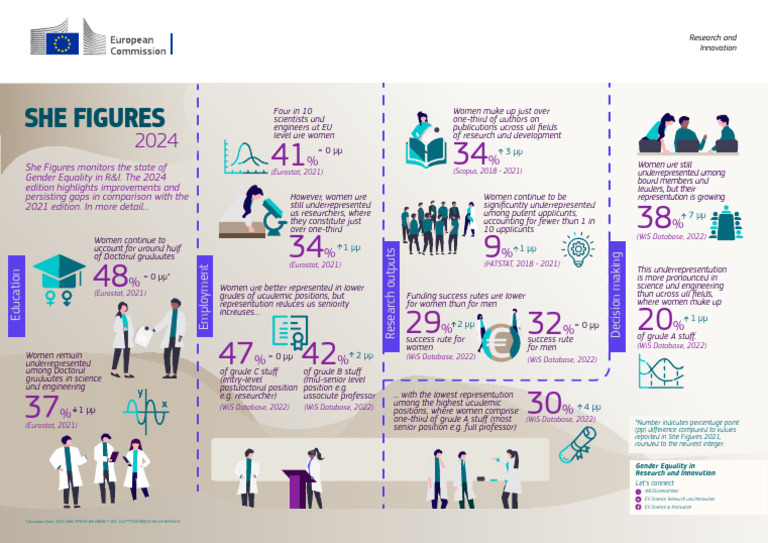 She Figures 2024: Gender Equality Insights | PDF