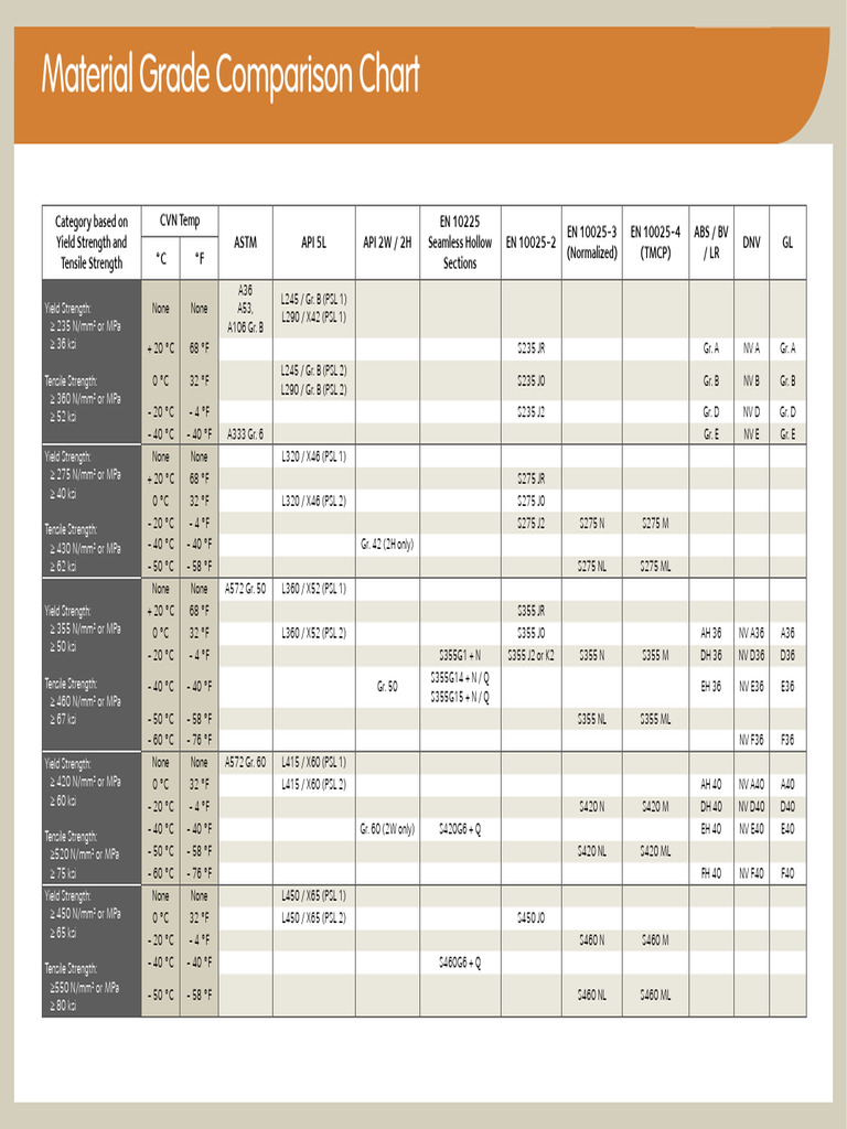 Steel Grade Comparison Chart - Plate | PDF | Applied And ...