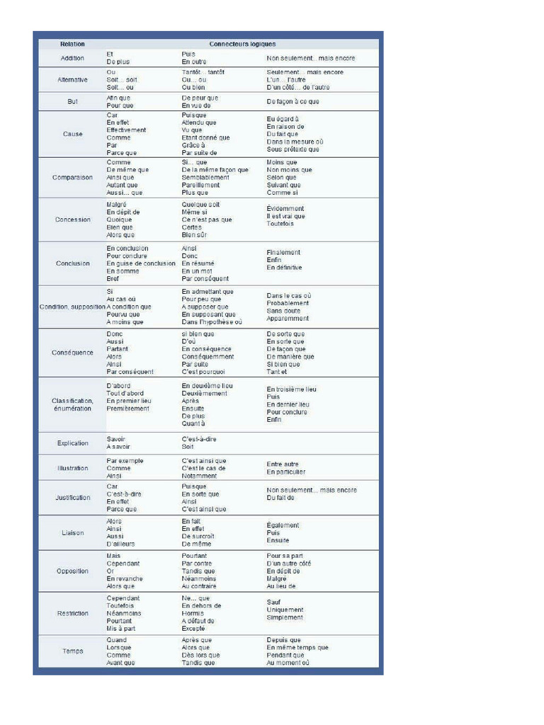 Connecteurs Logiques | PDF