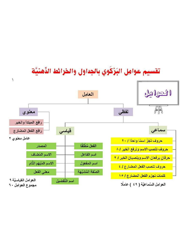 Rangkuman Kitab Awamil | PDF