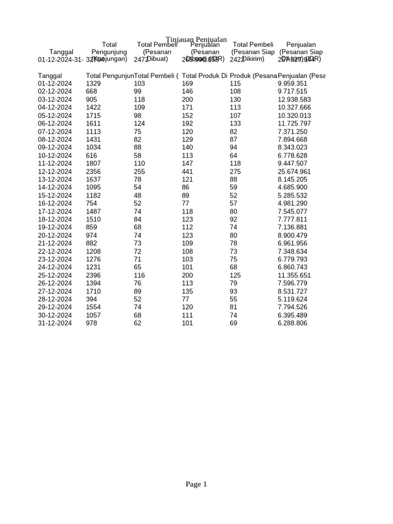 (Export Report) Saleoverview 20241201-20241231 | PDF