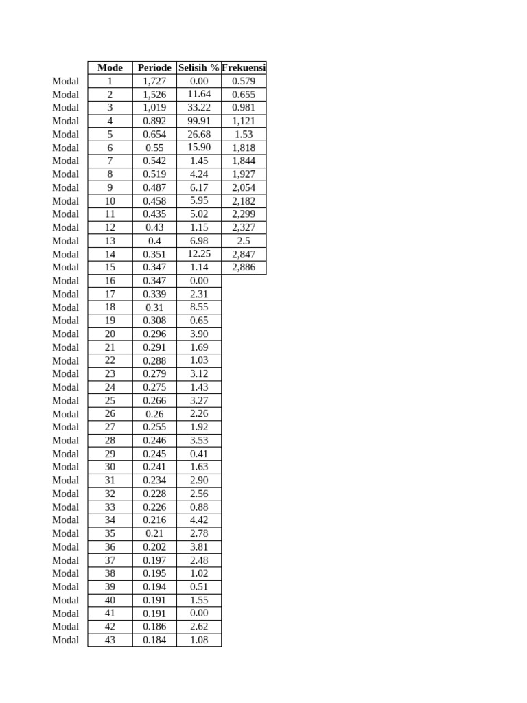 B2_Output Etabs ALTERNATIF 2 | PDF | Mode (Statistics) | Arithmetic