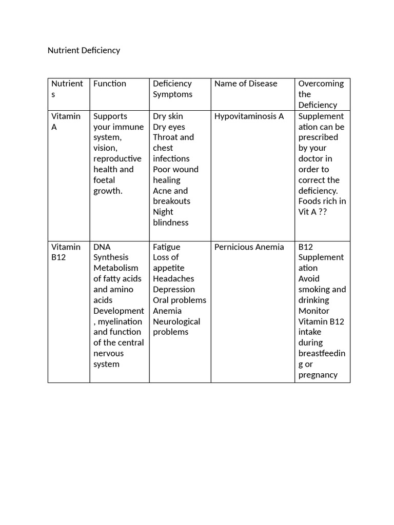 Essential Nutrient Deficiencies Explained | PDF | Vitamin B12 | Vitamin
