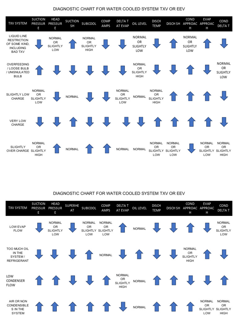 TXV Diagnostic Chart Overview | PDF | Gases | Liquids