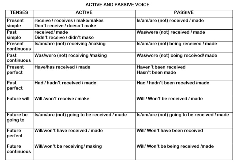 Active and Passive Voice Tenses Guide | PDF