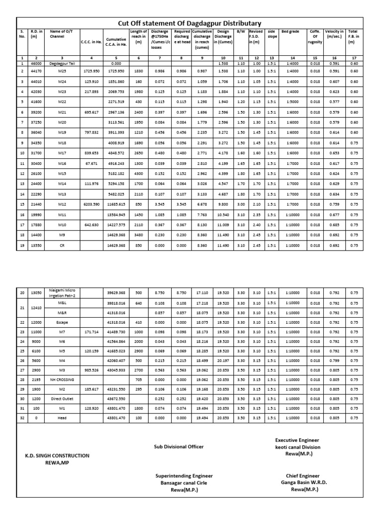 Cut Off Statement of Dagdagpur Distributary | PDF
