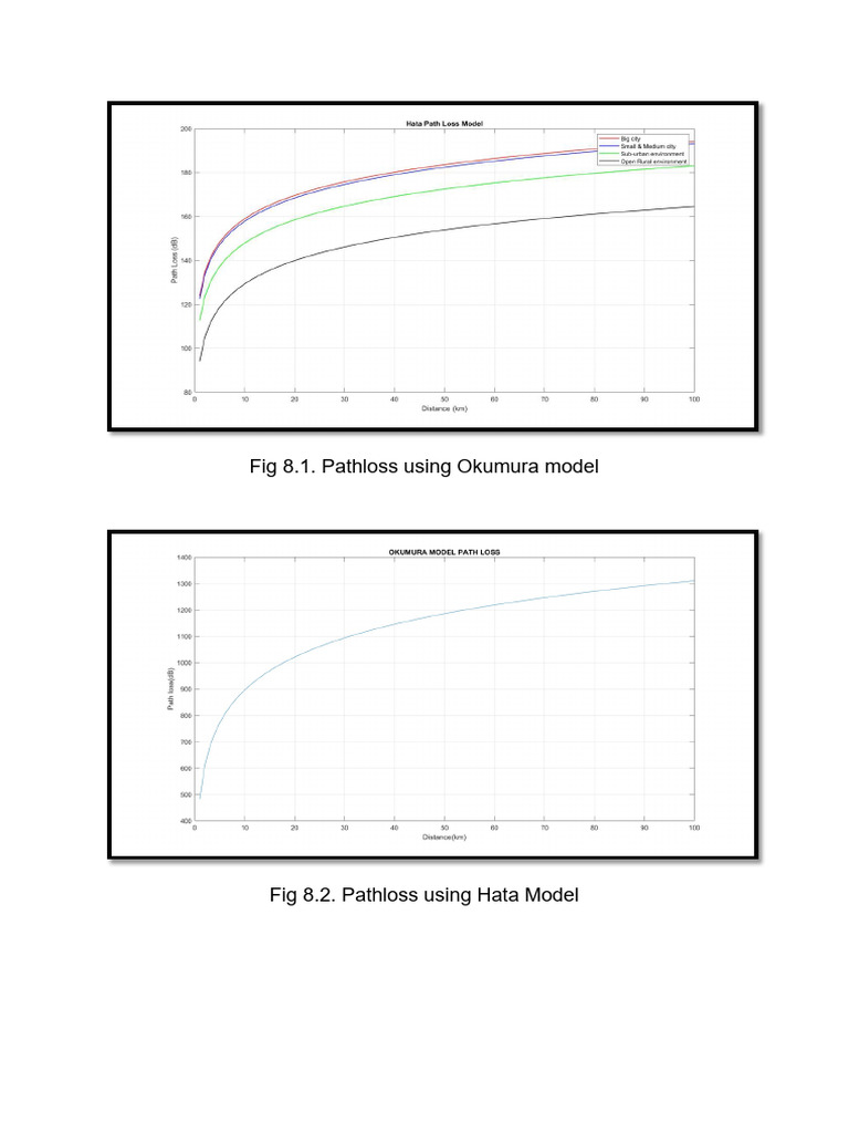 Okumura and Hata Model | PDF