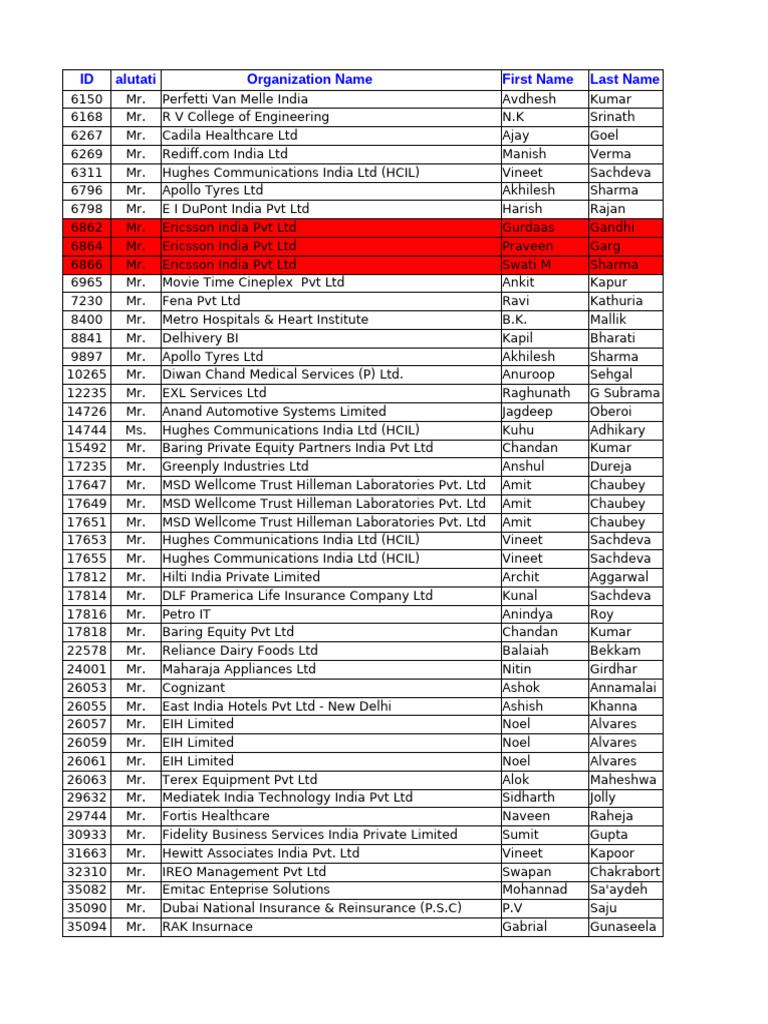 CIO List of Indian Companies | PDF