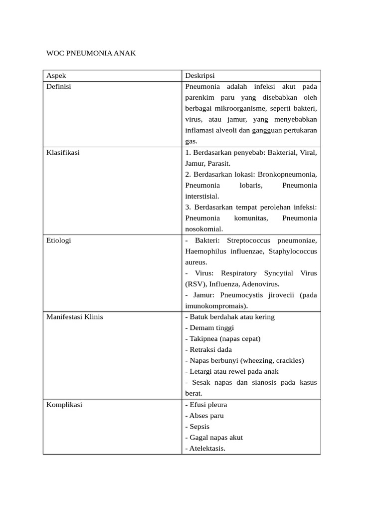 WOC PNEUMONIA ANAK_INDAH HARYATI SALAMAH | PDF