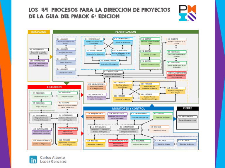 Diagrama de Flujo Para La Direcci n de Proyectos 1739734323 | PDF