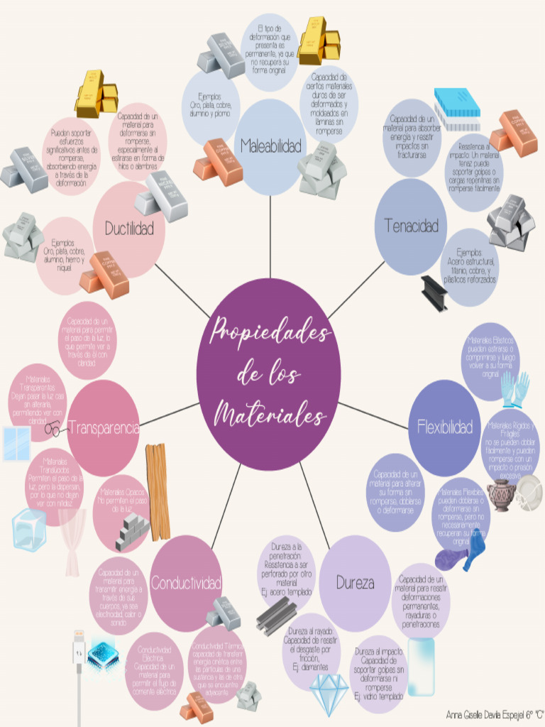 Esquema Propiedades de Los Materiales | PDF