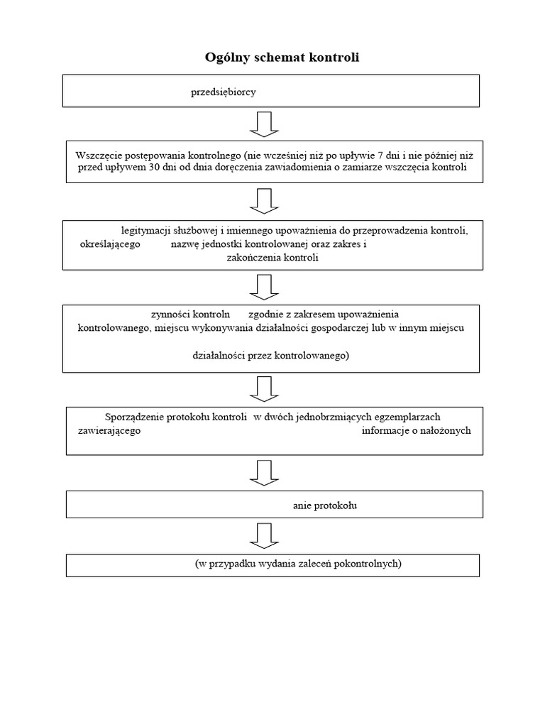 Ogolny Schemat Przeprowadzania Kontroli-1 | PDF