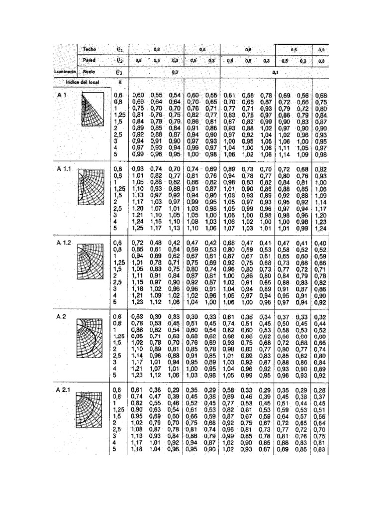 Coeficiente de Utilizacion Segun Curva de Distribucion Fotometrica | PDF