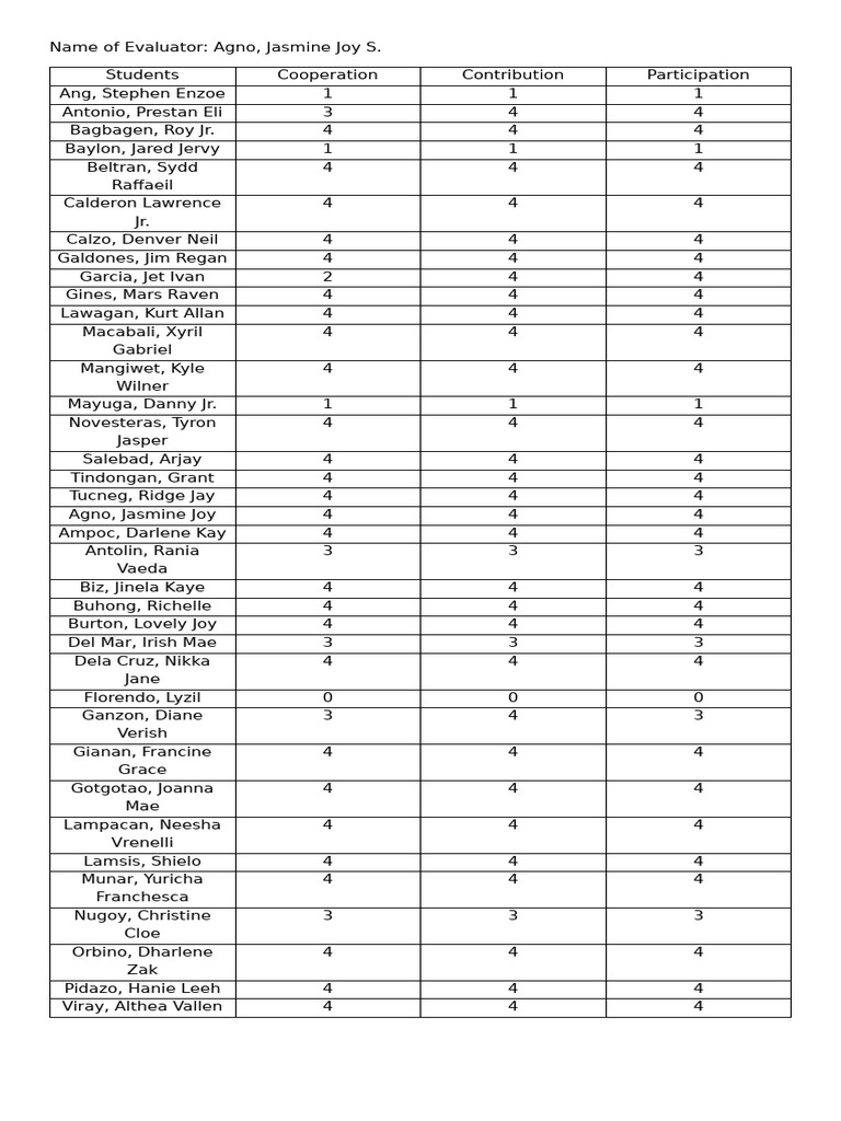 Student Performance Evaluation Summary | PDF