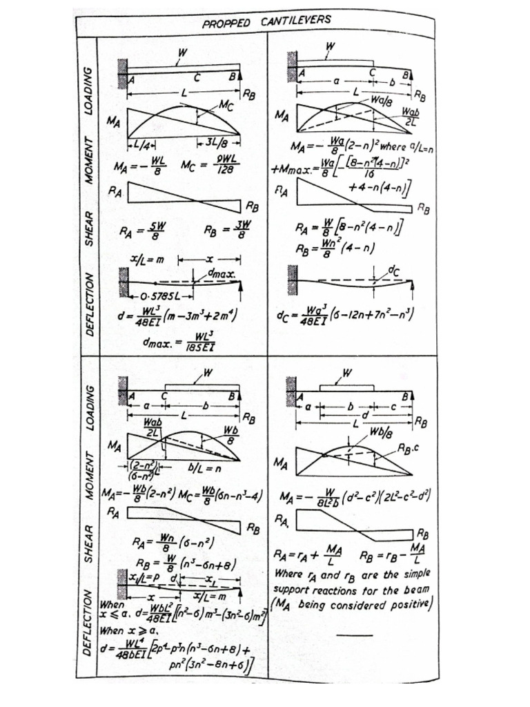 8. FCE 532 - Design Charts | PDF