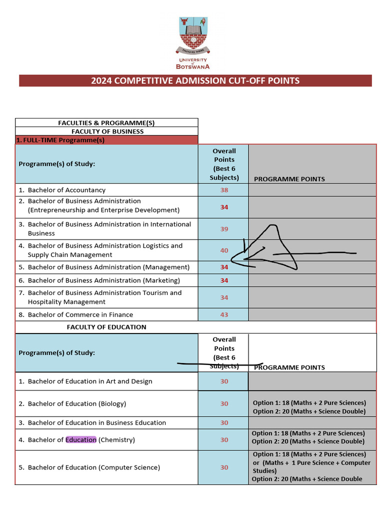 2024 Competitive Admission Cut Off Points - 0 | PDF | Bachelor's Degree ...