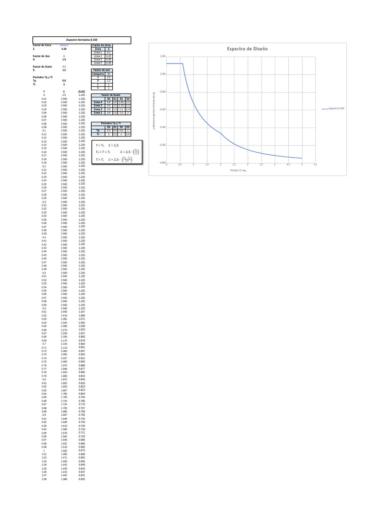 Espectro de Diseño e.030 Para Modelos | PDF