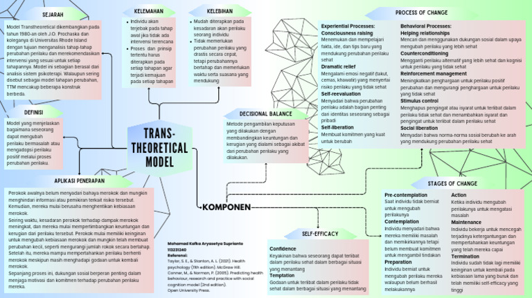 Trans-Theoritical Model Mind Map | PDF
