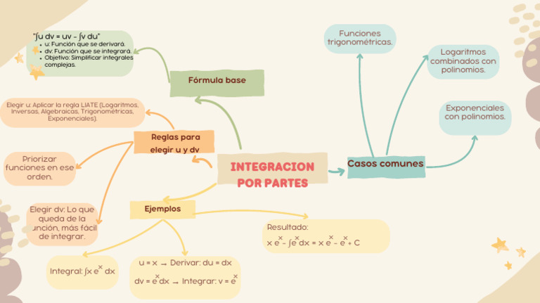 Integracion Por Partes | PDF