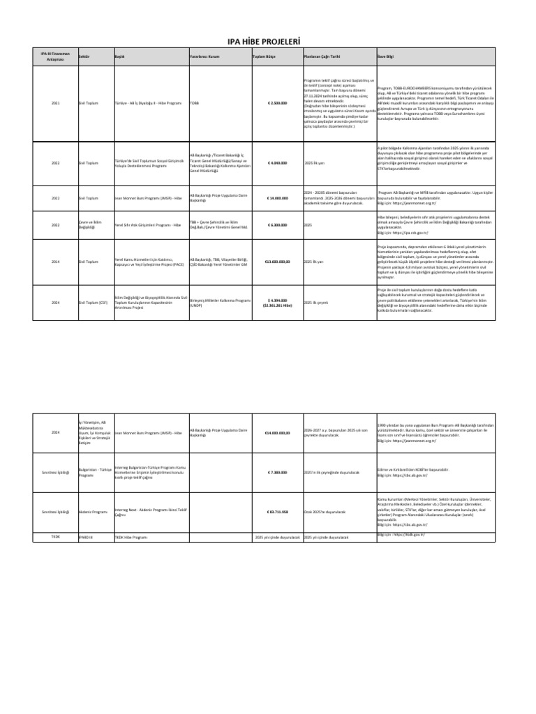 IPA III Hibe Projeleri 26.12.2024 | PDF