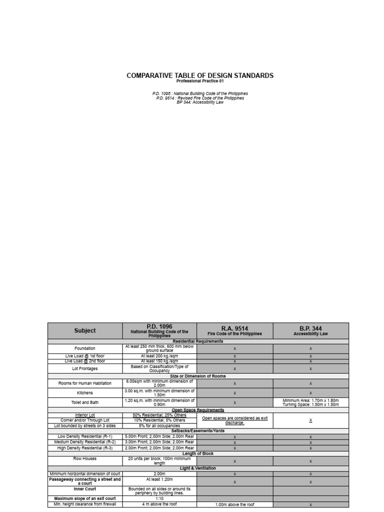 P - ProfPrac_Comparative_Table | PDF | Stairs | Architectural Elements