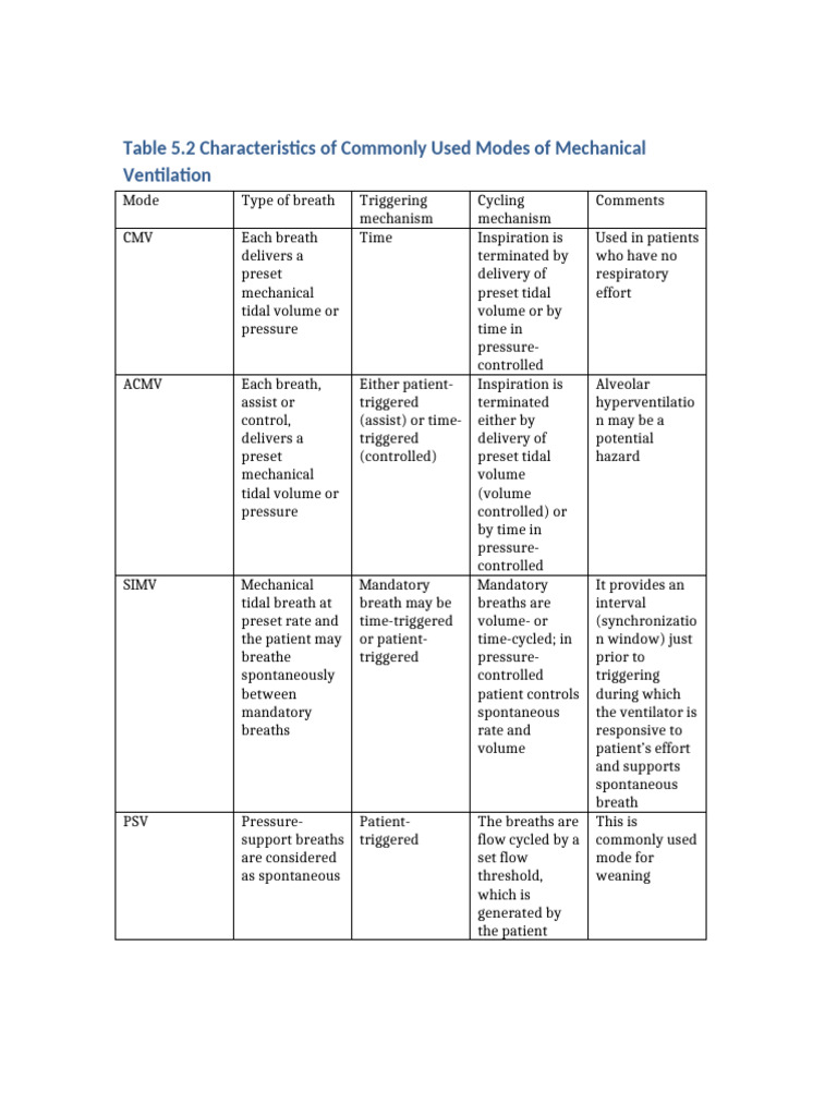 Modes of Mechanical Ventilation Table | PDF | Pulmonology | Respiration