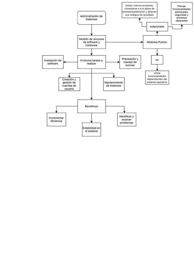 System Administration Python - Drawio | PDF