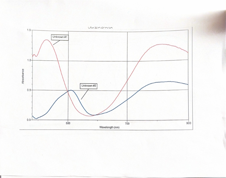 Unknown Spectra Graph | PDF