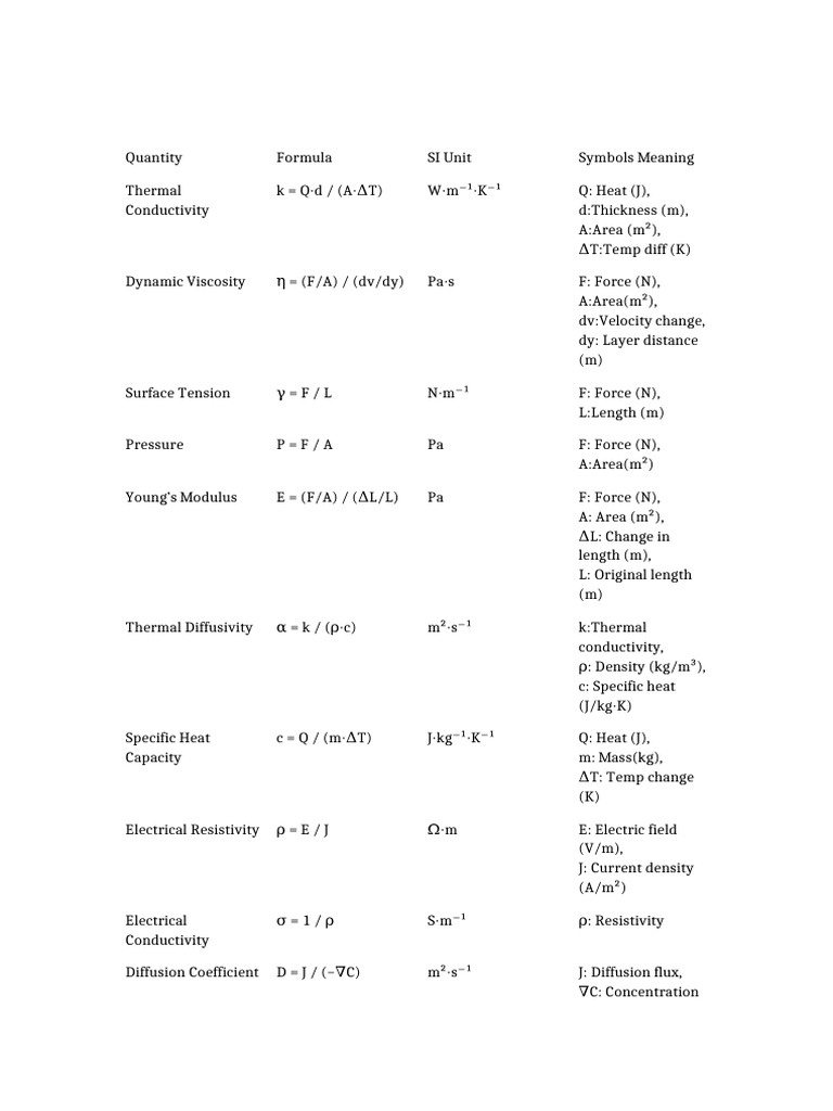 Final SI Units Formulas Symbols Sheet | PDF | Force | Capacitance