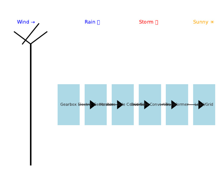 Wind Energy System Schematic | PDF