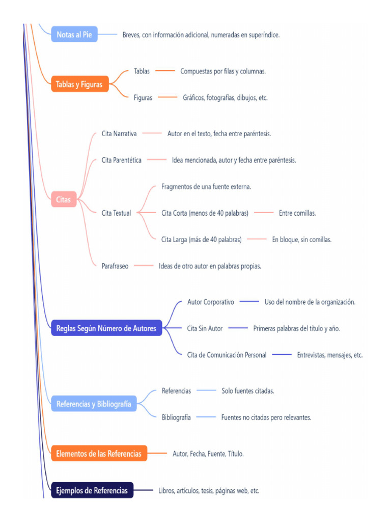 Mapa Normas Apa | PDF