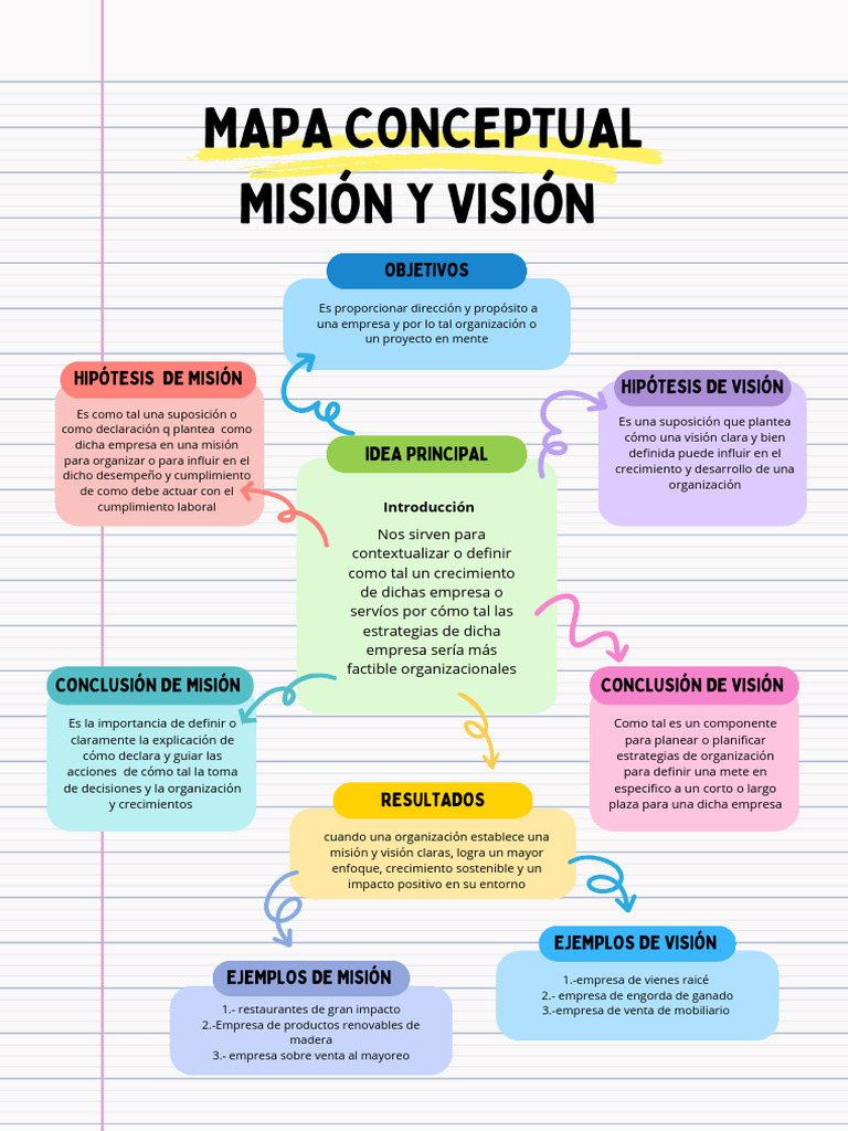 Documento A4 Mapa Conceptual Creativo Juvenil Colorido | PDF | Planificación